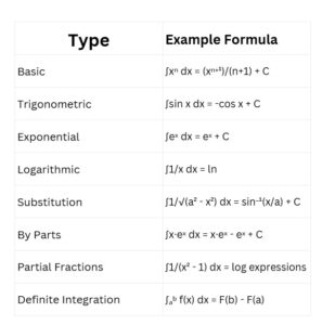 Complete List of Class 12 Integration All Formulas